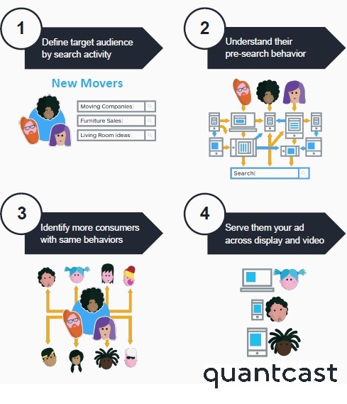 Quantcast estende Search Powered Audiences a formati video e impattanti