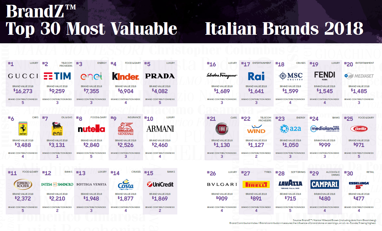 Ecco quali sono i brand italiani di maggior valore secondo Wpp e Kantar