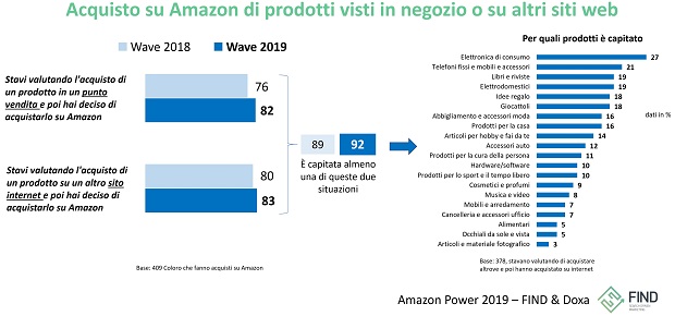 Amazon o acquisto in negozio? Ecco come si comportano gli italiani
