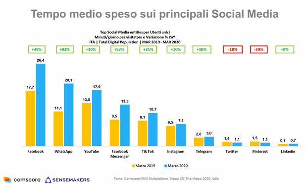 Gli italiani sempre più social durante il lockdown. Youtube la ...